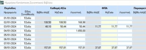 Συχνές ερωτήσεις για τον Έλεγχο Συνοπτικού Βιβλίου myDATA - Data Communication Γενική Λογιστική