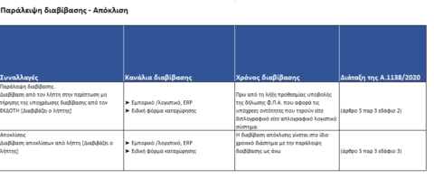 Προθεσμίες διαβίβασης συναλλαγών στο myDATA, απο 1.1. 2024 - Data ...