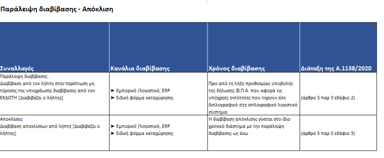 Προθεσμίες διαβίβασης συναλλαγών στο myDATA, απο 1.1. 2024 - Data ...