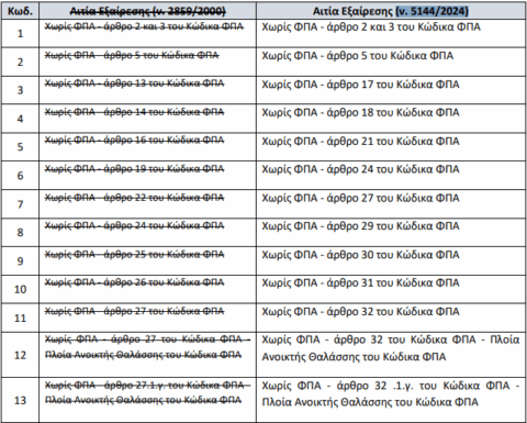 Νέες Κατηγορίες Εξαίρεσης ΦΠΑ (ν. 5144/2024) - Pylon Accounting Knowledge base